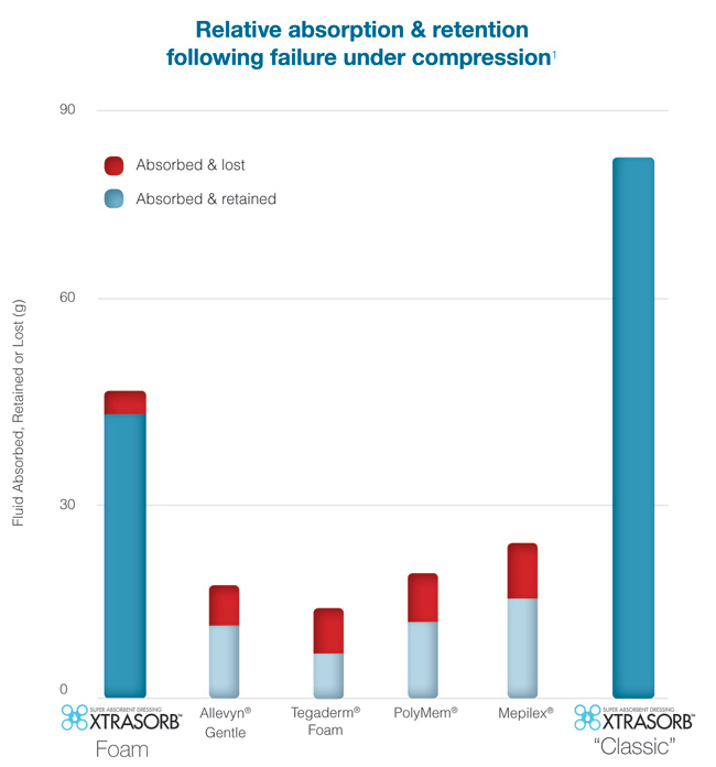 XTRASORB Classic Super Absorbent Dressings (Non-Adherent)