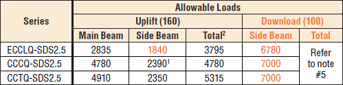 ECCLQ7.1-4SDS Column Cap