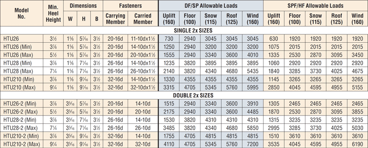 HTU26 Face Mount Truss Hanger