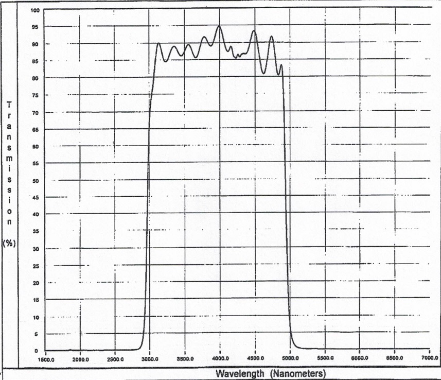 Infrared IR Filters for the shortwave IR band, mid-IR band and the ...