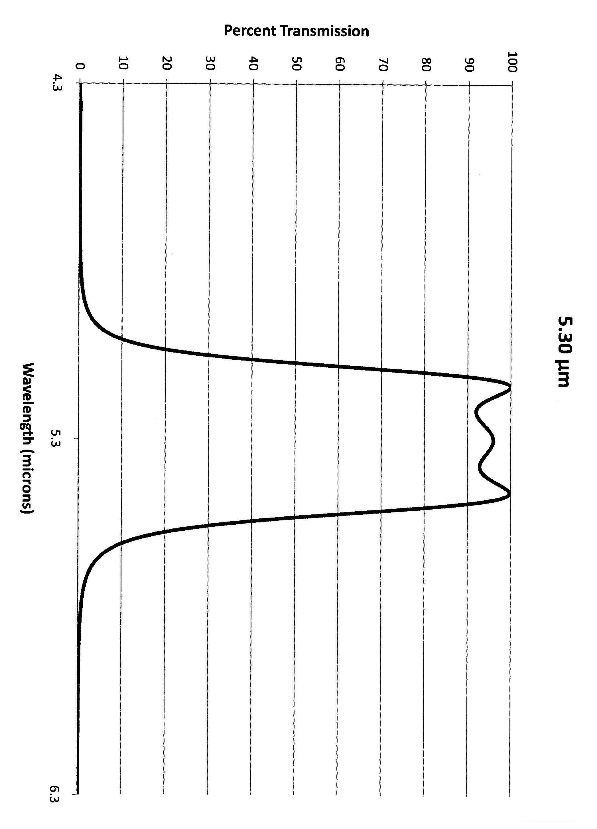 Infrared IR Filters for the shortwave IR band, mid-IR band and the ...