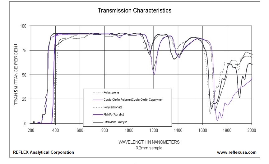 Plastic Optics including Acrylic, COP/COC, Polycarbonate, Polystyrene ...