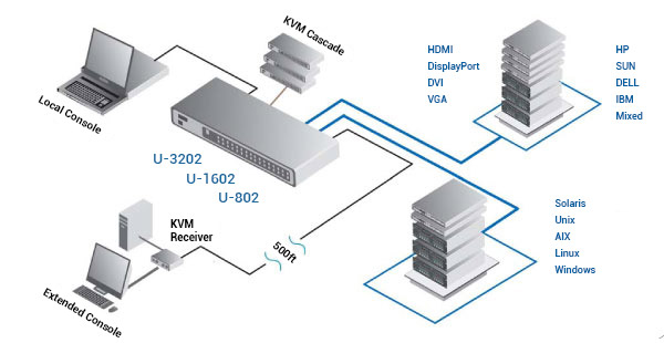 U-802 - 1 Local/1 Remote Combo Cat6 8-Port KVM