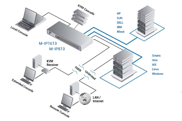 MIP-1613 - 16-Port Multi-User IP KVM Switch (1 Local, 1 Remote, 1 IP)