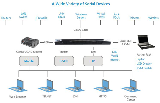 Raritan DSX2-48 : 48-port Serial Console Server - Dual-AC, dual gigabit ...