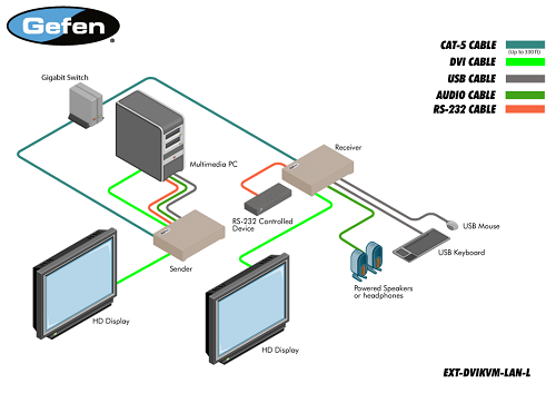 EXT-DVIKVM-LAN-LTX - DVI KVM over IP Extender w/ Local DVI Output ...