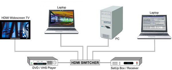 HDSW-51S - SmartAVI 1x5 HDMI Switch