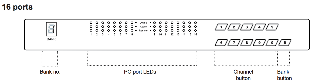 MUIP-1613 - 16-Port Matrix Multi-User Cat6 IP KVM Switch, 3 Consoles (1 IP/1 Remote/1 Local)