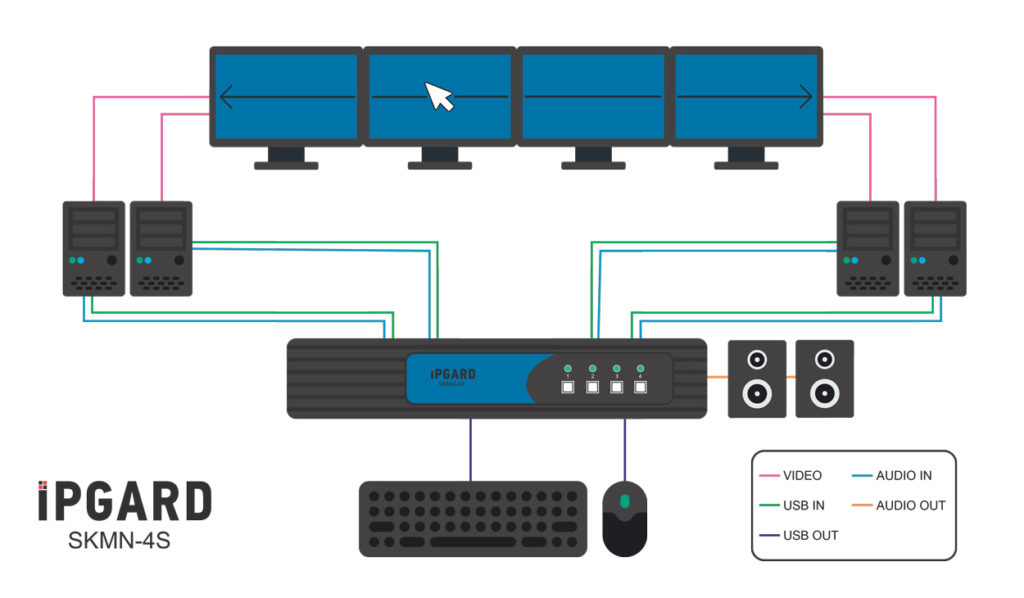 SKMN-4S - 4-Port Secure KM Switch with KB/Mouse USB emulation