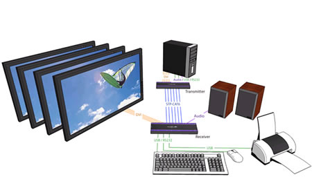 DVX-4PS - SmartAVI Quad DVI-D, USB, Audio and RS-232 Extender