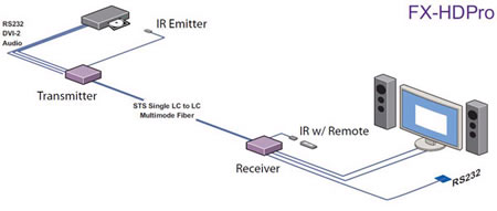 FX-HDPROS - SmartAVI HDMI/RS232/IR Point to Point Fiber Extender
