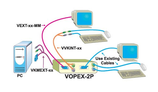 VOPEX-2P - VGA PS/2 KVM Splitter, 2-Port
