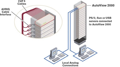 AV2000-AM - Avocent AutoView 2000 2x16 Cat5 KVM Switch