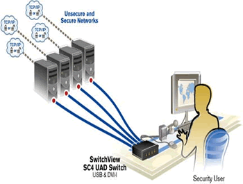 SC4UAD-001 - Avocent SwitchView SC4 UAD KVM Switch