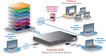 ACS6016MDAC-G2 - Avocent ACS 6016 16 Port Console Server w/ Dual AC ...
