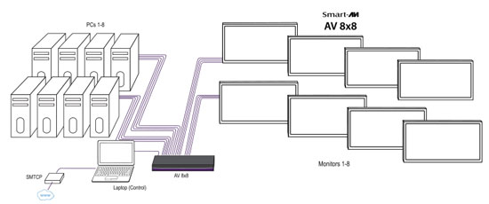 AV08X08S - SmartAVI UXGA Router, 8 UXGA to 8 Remote Monitors