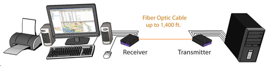 FDX-RX2000S - DVI-D, Stereo Audio, PS2, RS232, Multimode Fiber Receiver