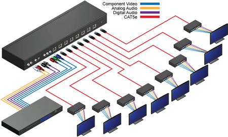 EXT-COMPAUD-CAT5-148 - Gefen 1:8 Component Audio CAT5 Distribution ...