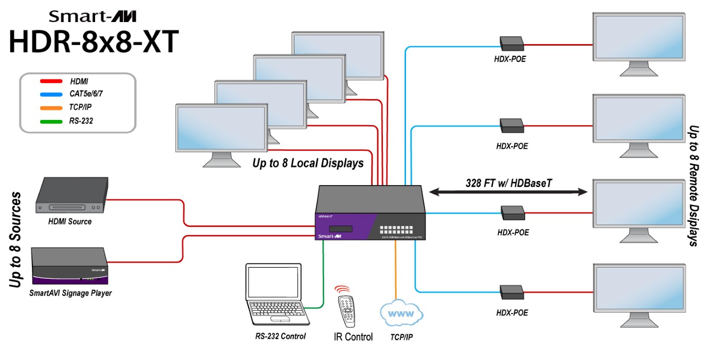 HDR-8X8-XTS - 4K HDBaseT 8x8 HDMI Matrix with POE
