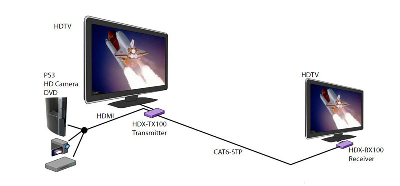 HDX-100S - SmartAVI 1 Port HDMI Extender System up to 150 feet
