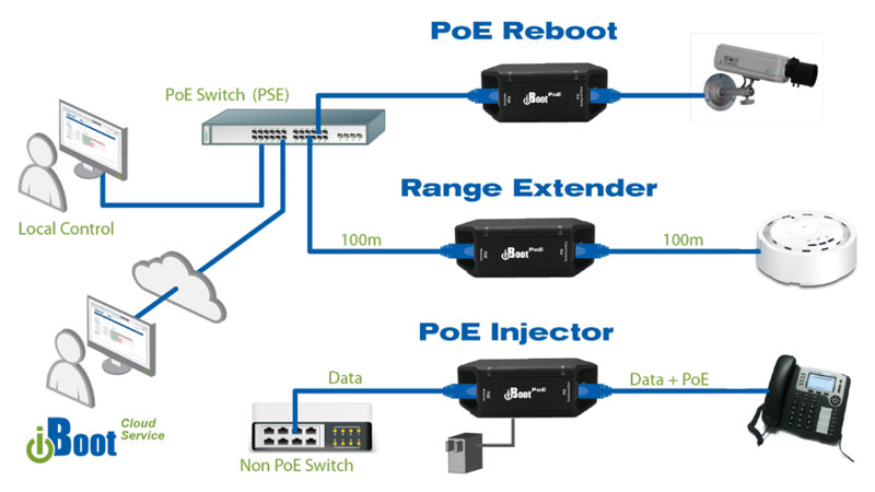 iBoot-PoE - iBoot-PoE - Active Gigabit Ethernet PoE Extender with Reboot