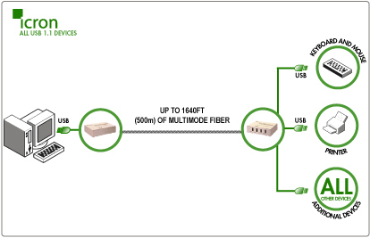 00-00037 - Icron Fiber Ranger 422i USB Extender