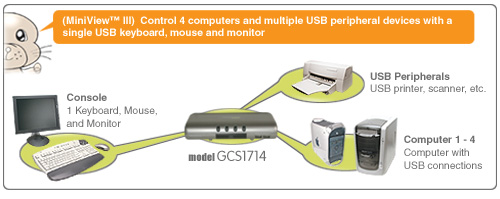 GCS1714 - IOGEAR MiniView III 4-Port USB KVM Switch