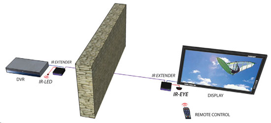 IR-EYE - External Infrared Receiver; IR range of 10’ to 50’