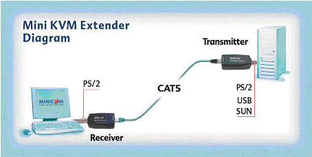 0DT23008A - Minicom by Tripplite Mini Cat7 / Cat6 / Cat5 KVM Extender