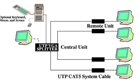 0VS21004 - Minicom UTP VGA Splitter Long Range Remote Unit, 820ft.