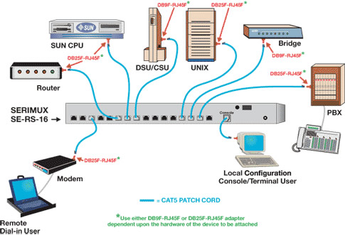 SE-RS-24 - NTI SERIMUX 24 Port Console Serial Switch