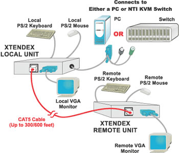NTI XTENDEX CAT5 KVM Extender - ST-C5KVM-300