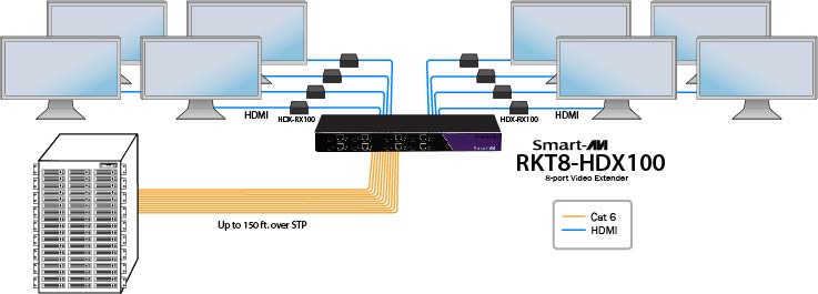 RKT8-HDX100-S - SmartAVI 8-Port HDMI Video Extender System up to 150 feet over CAT5e/6