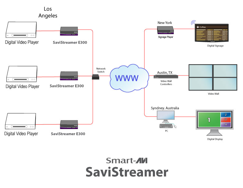 SAVI-ST-E300S - High Definition Low-Bandwidth Encoder