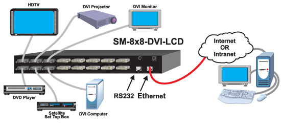 SM-4X4-DVI-LCD - NTI 4x4 DVI Video Matrix Switch