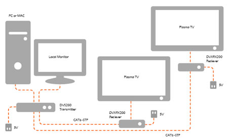 DVS-200S - SmartAVI 2 Port DVI-D CAT6 STP Extender