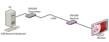 DVX-200PS - SmartAVI DVI-D/PC Point to Point CAT5 Extender System