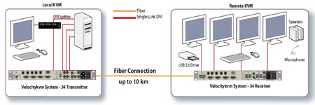 VEL-000M34 - Thinklogical Velocity KVM Extender Receiver, Four DVI, USB ...