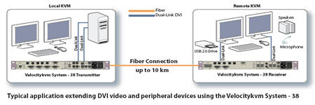 VEL-0N0M38 - Velocity KVM Extender Transmitter, Two Dual-Link DVI