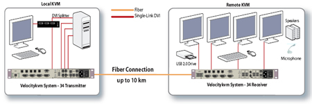 VEL-H00M35 - Thinklogical Velocity KVM Extender Receiver, Three DVI ...