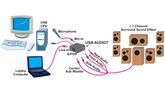 USB-AUDIO7 - USB to 7.1 Channel Audio Adapter
