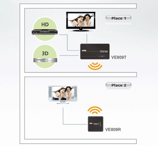 VE809 - HDMI Wireless Extender