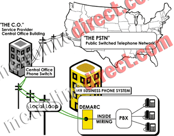 What is the demarcation point?