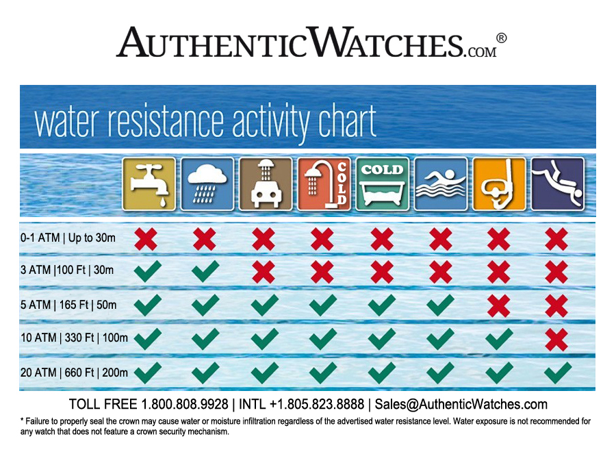 Water Resistance - AuthenticWatches