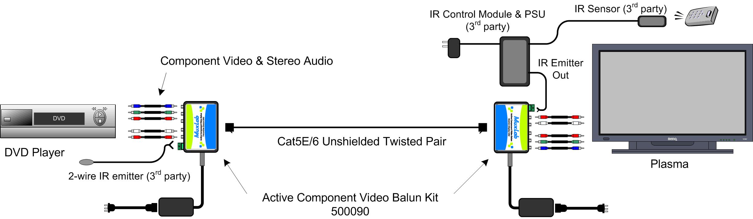 Component Video, Audio and IR over CAT5 Kit