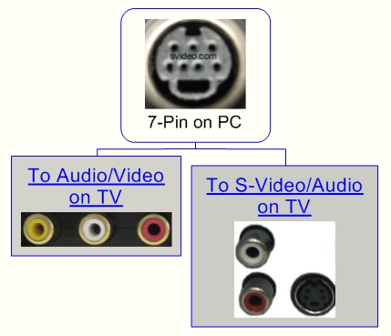 7-Pin S-Video to TV Products