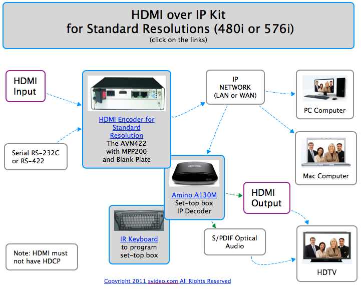 HDMI Over IP Kit for 480i