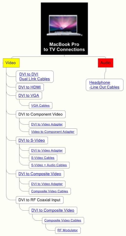 MacBook Pro to TV - Video output connections