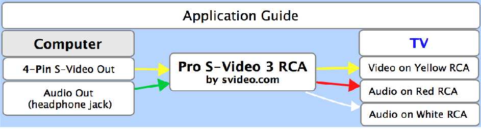 Pro 4-Pin S-Video to 3 RCA
