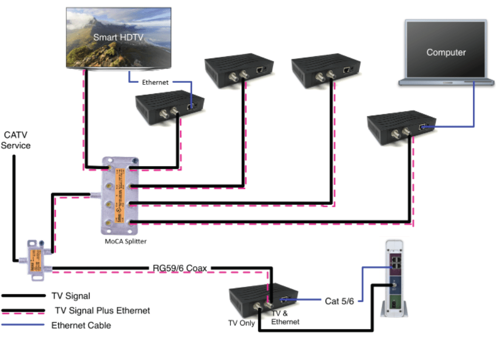 Internet Coax Bridge for CATV